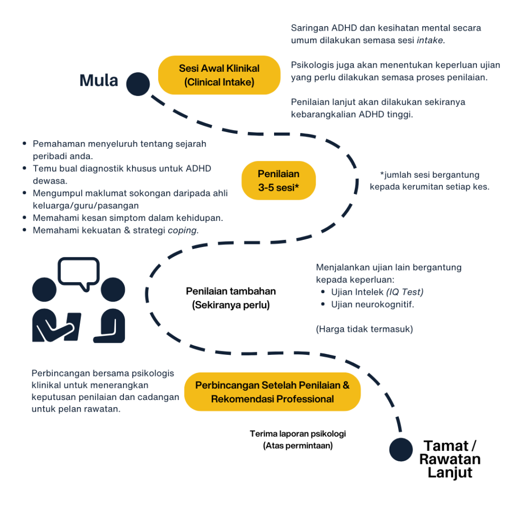 Penilaian ADHD - Minda Inklusif - Diagnosis dan Intervensi ADHD Dewasa